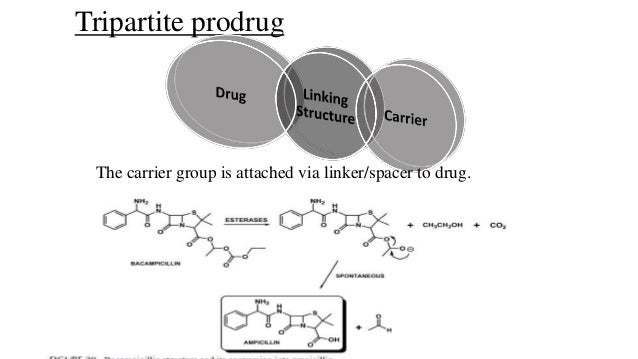 Prodrugs - concept & Applications