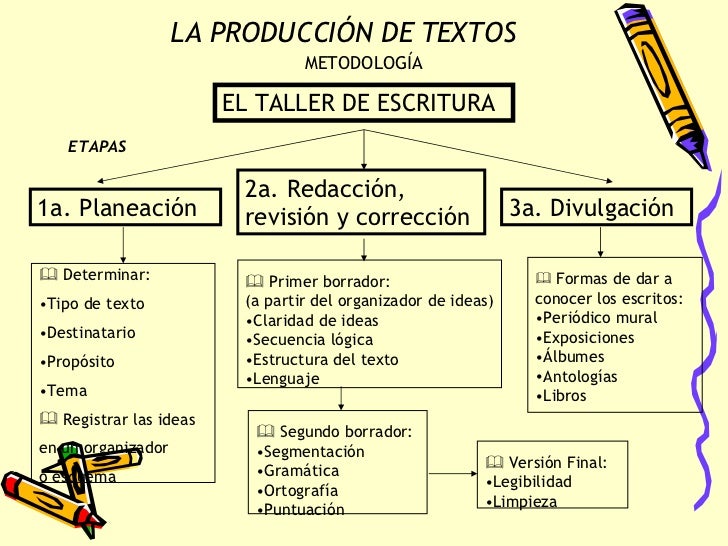 Mapa Conceptual Sobre El Proceso De Produccion De Textos Escritos Images