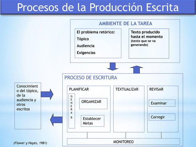 Producción escrita | PDF