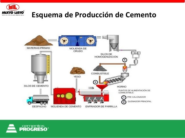 Produccion de cemento