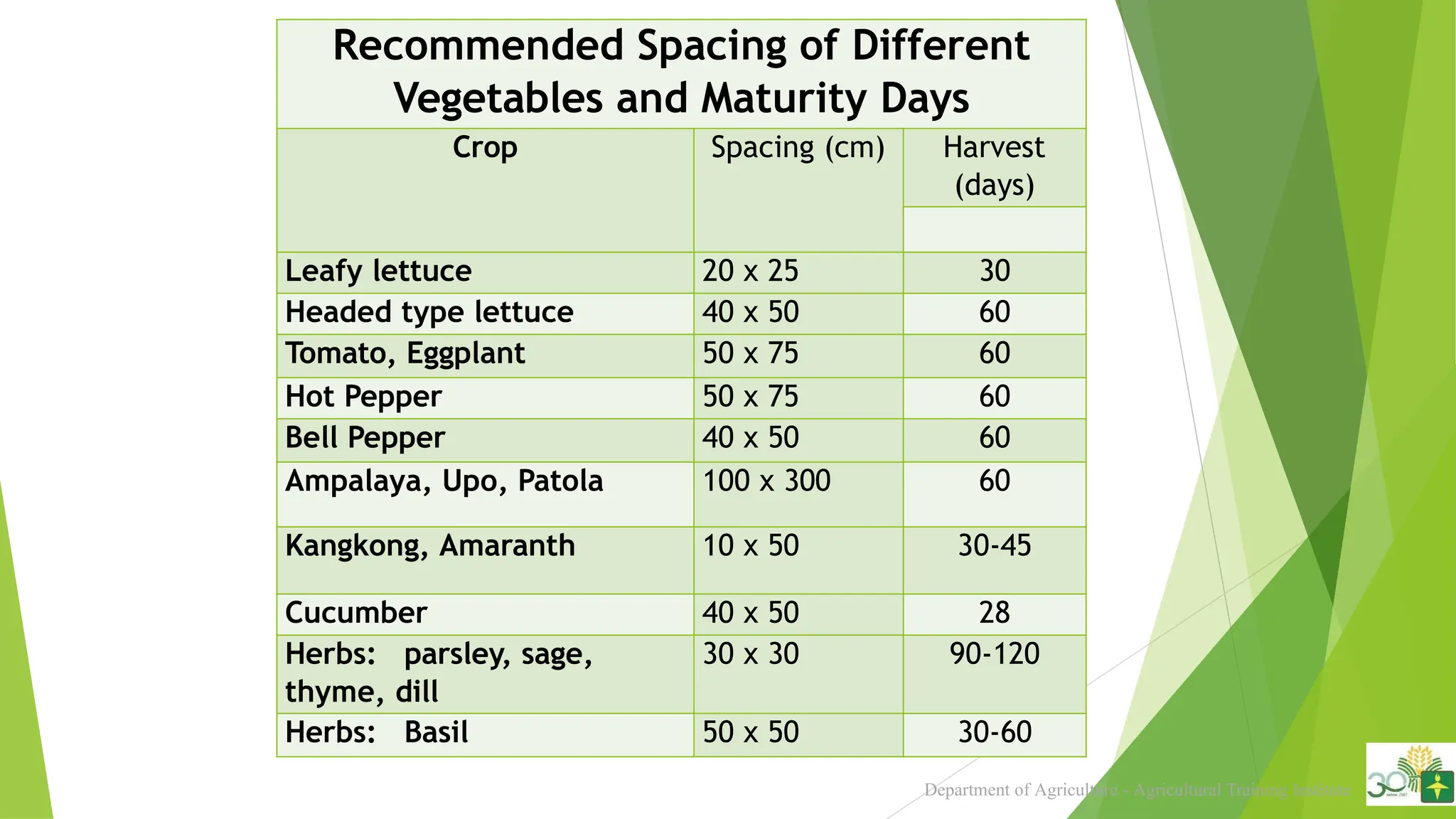 PRODUCE ORGANIC VEGETABLES TECHNOLOGIES. | PPTX