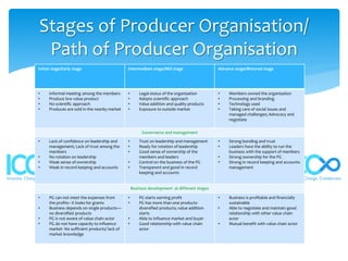 Farmer Producer Organization - Basic Concepts | PPTX