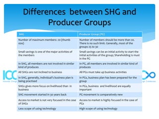 Farmer Producer Organization - Basic Concepts | PPTX