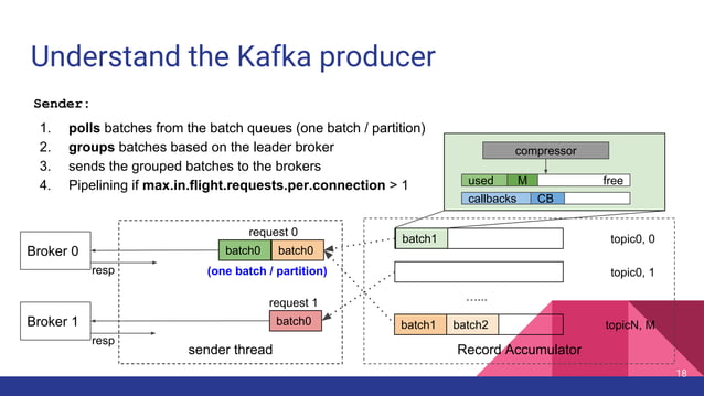 Producer Performance Tuning for Apache Kafka | PPT