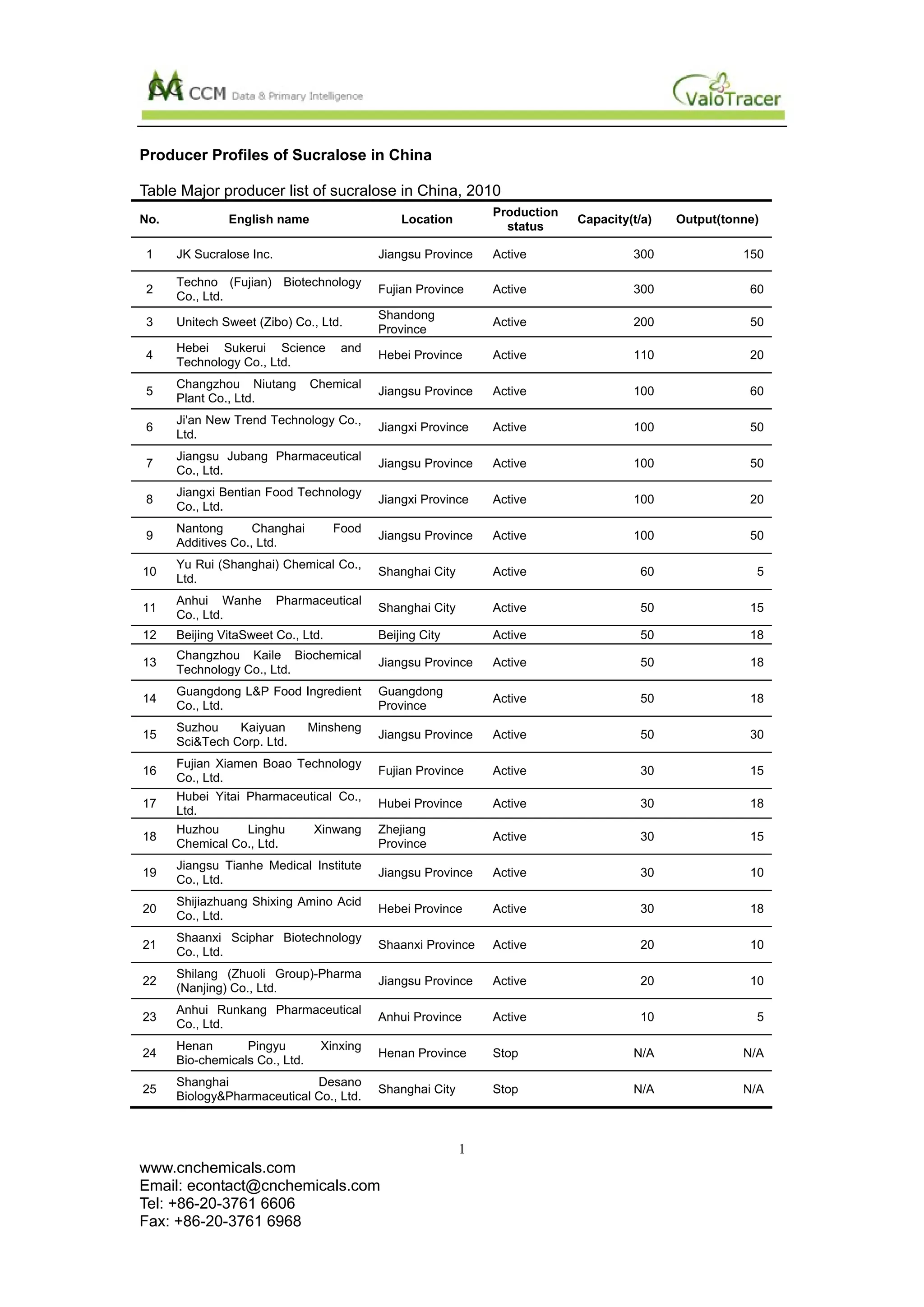 Producer profiles of sucralose | PDF