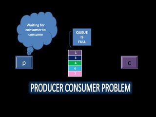 Producer sonsumer ppt | PPTX | Computing | Technology & Computing
