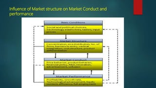 Producers surplus and market structure conduct performance | PPTX