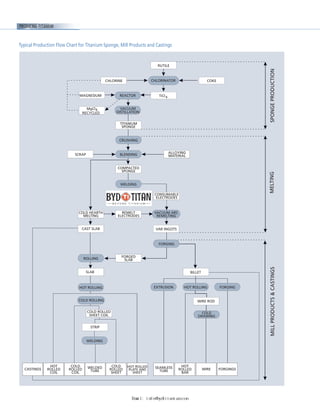Producing and fabricating titanium.pdf | Chemistry | Science