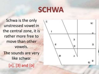 Producing vowels | PPTX