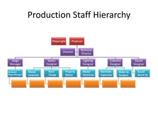 Producion Team Hierarchy.ppt