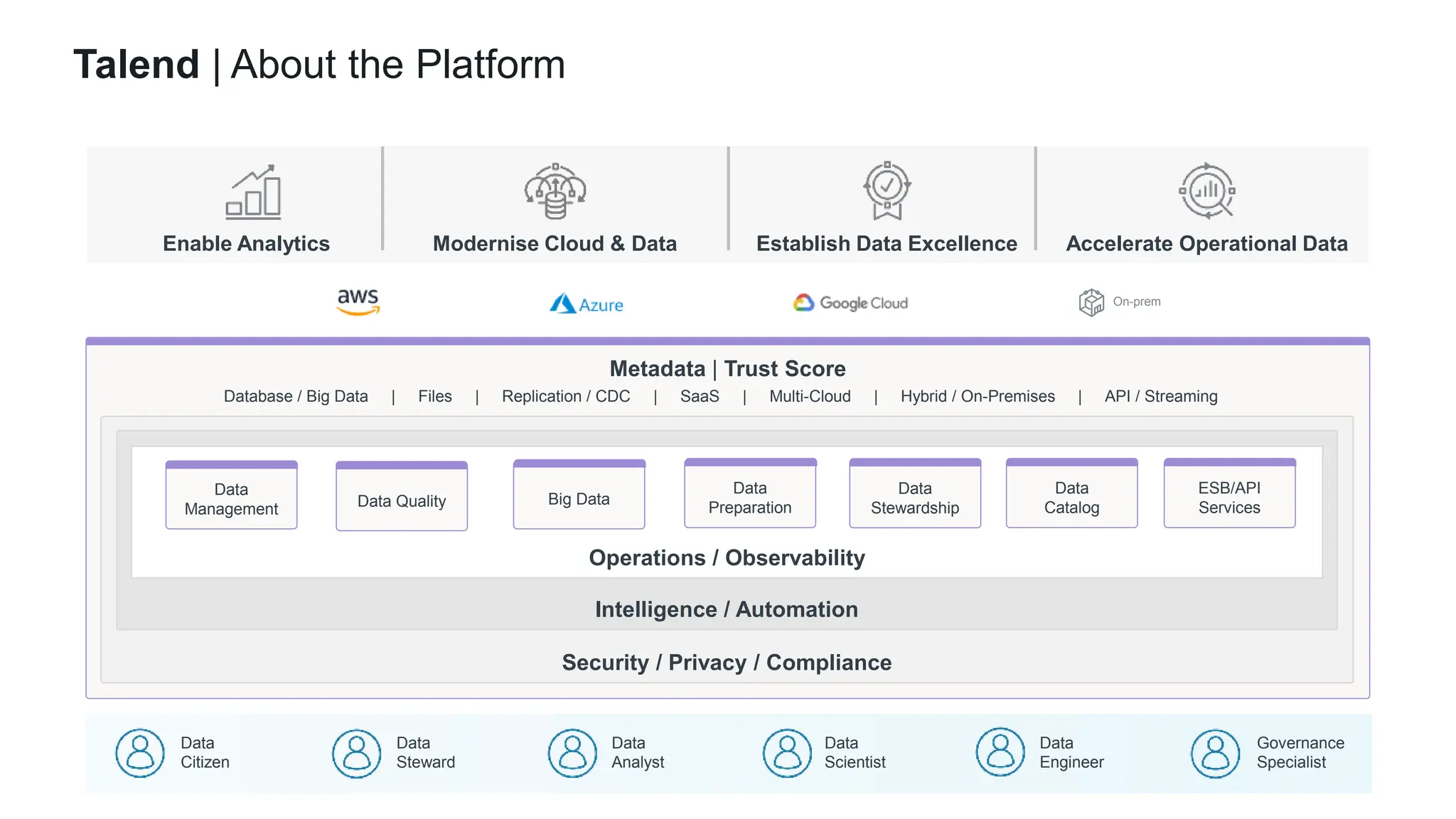 Talend about the Platform - Data Integration | PPTX | Cloud Computing | Internet
