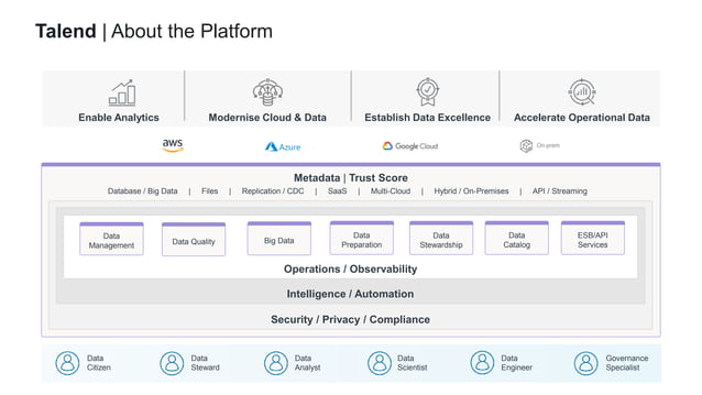 Talend about the Platform - Data Integration | PPTX | Cloud Computing ...