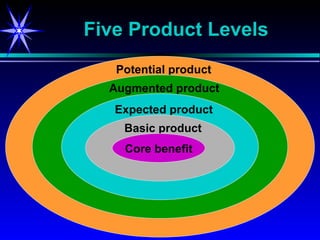 Product and Brand | PPT