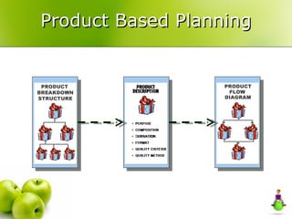 Product based Planning in Prince 2 | PPT | Business | Business and Finance
