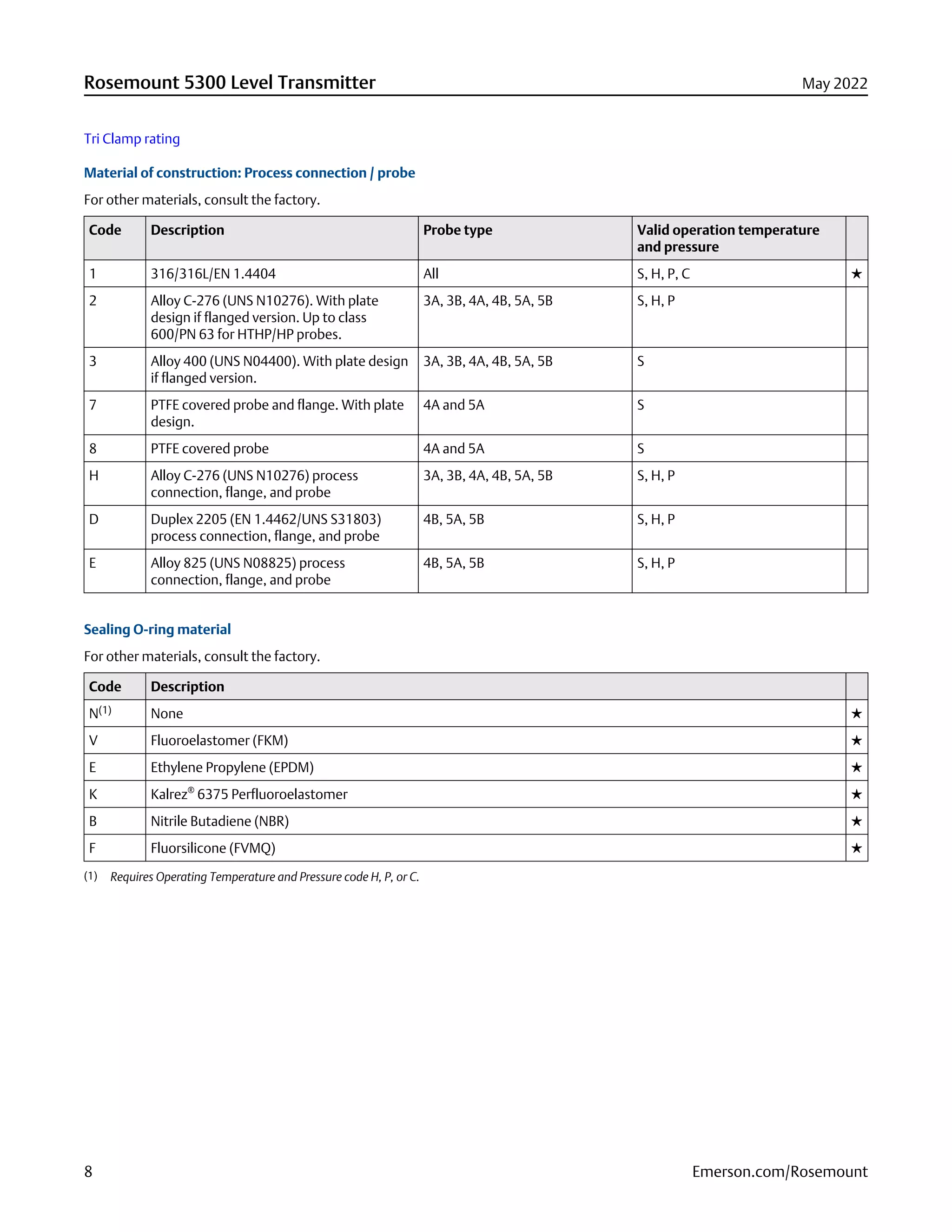 product-data-sheet-5300-level-transmitter-guided-wave-radar-rosemount ...