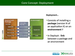 Deployit Product Demo | PDF
