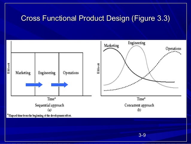 Sequential Approach To Product Design - indigobaldcircle
