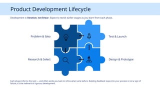 Comprehensive Framework for Dental Product Development from Idea to ...