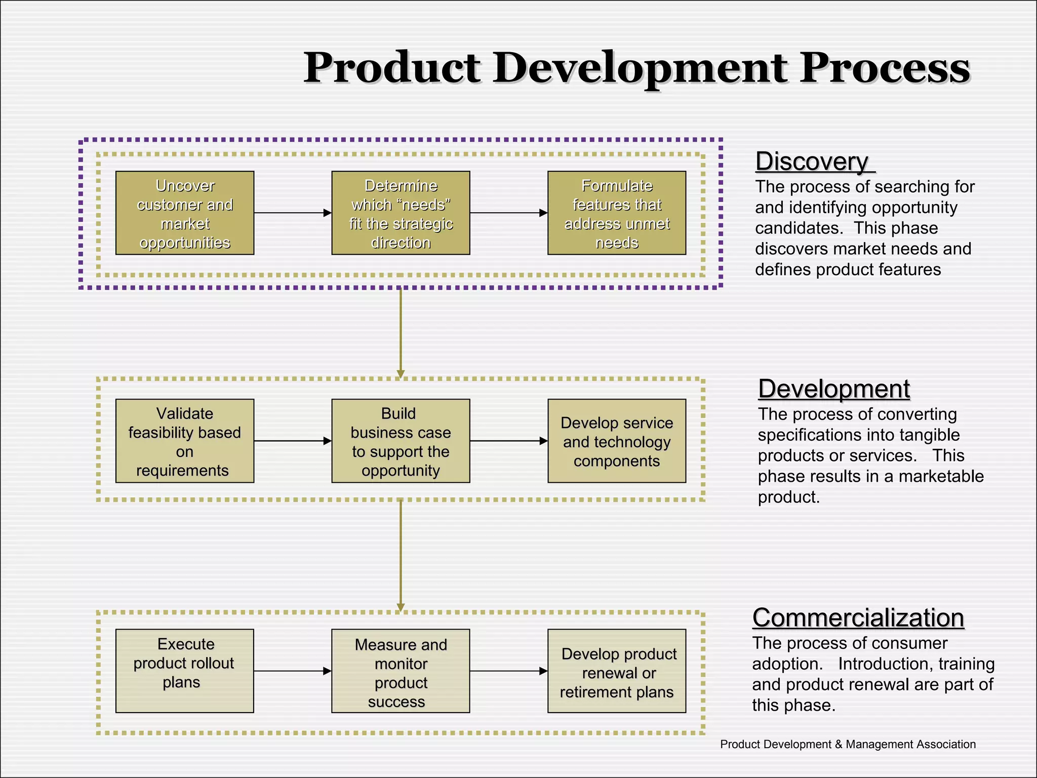 Product Development Phases | PPT