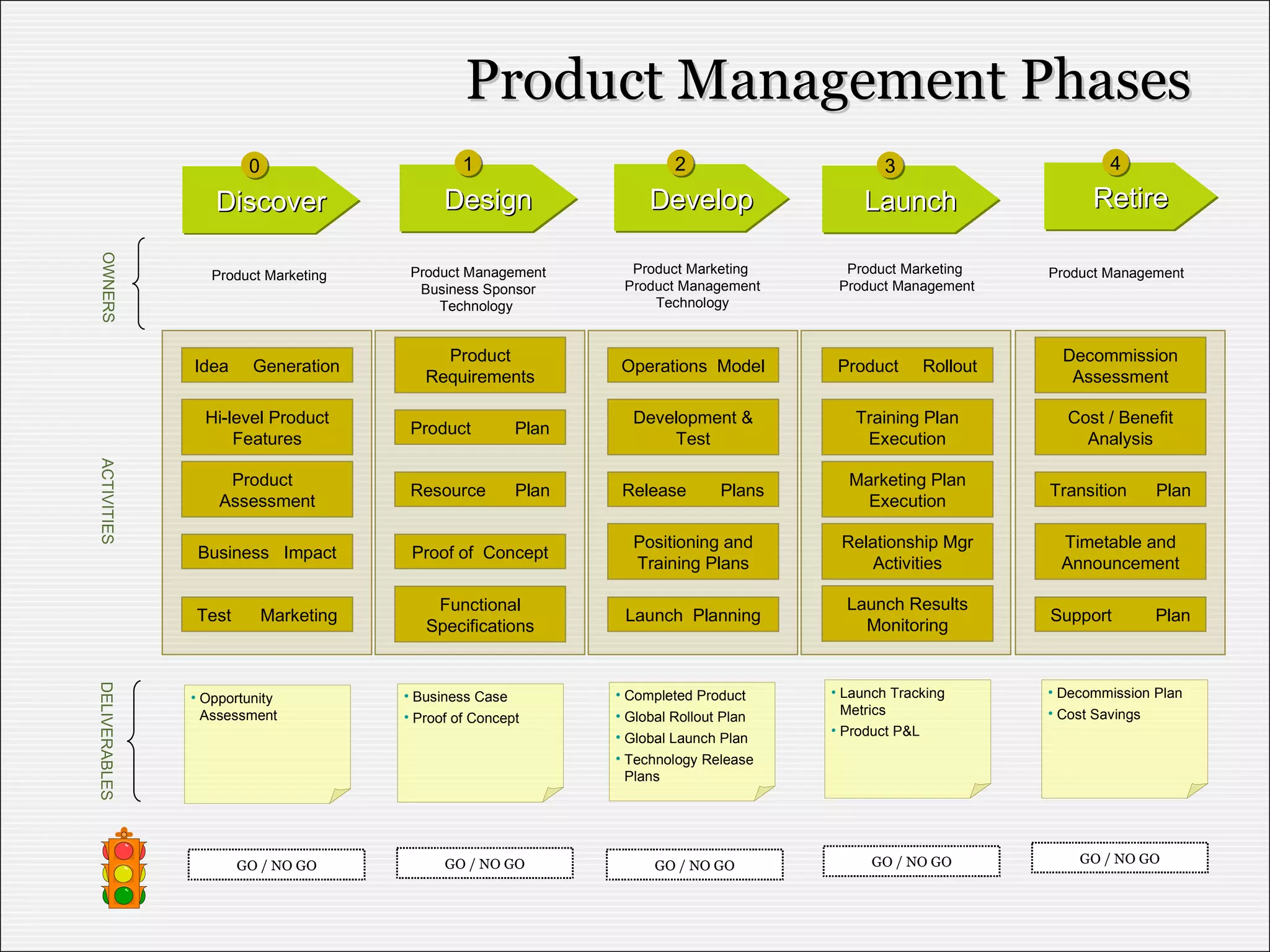 Product Development Phases | PPT