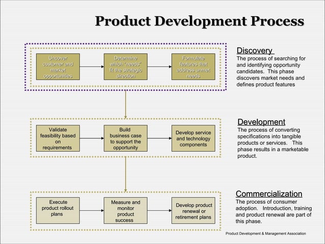 Product Development Phases | PPT