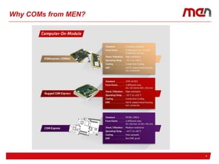 COMs – Computer-On-Modules for a World in Motion | PDF