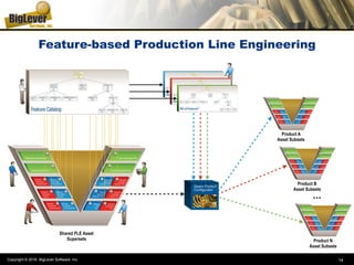 Product Line Engineering Meets PLM | PDF