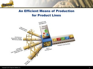 Product Line Engineering Meets PLM | PDF