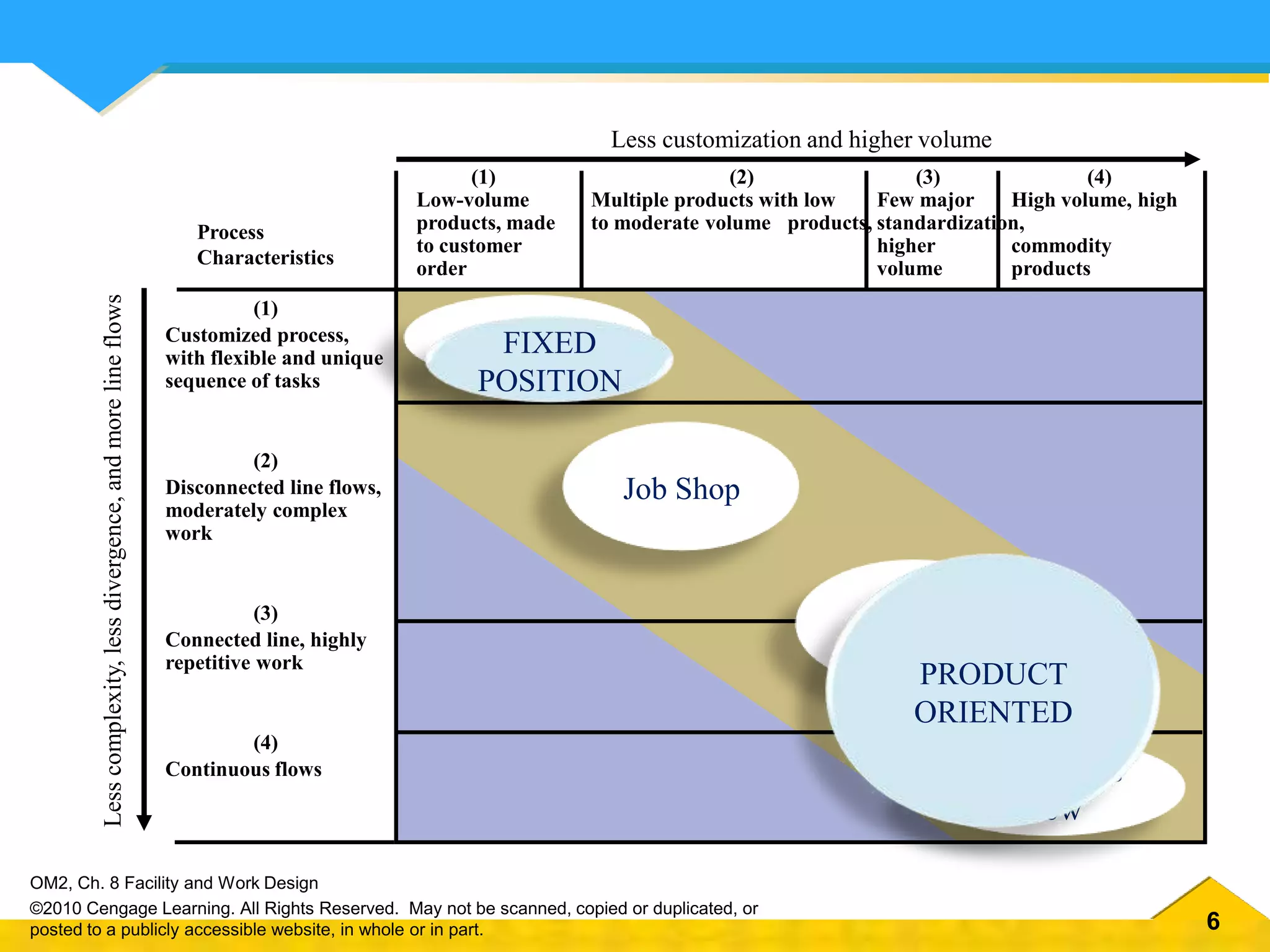 Product Oriented Layouts | PPTX