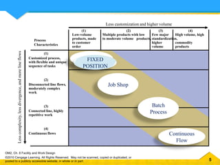 Product Oriented Layouts | PPTX