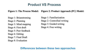 Product-process-genre.pptx