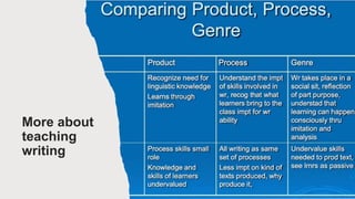 Product-process-genre.pptx