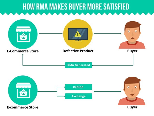 Product Return Merchandise Authorization (RMA) | PDF | Recalls ...