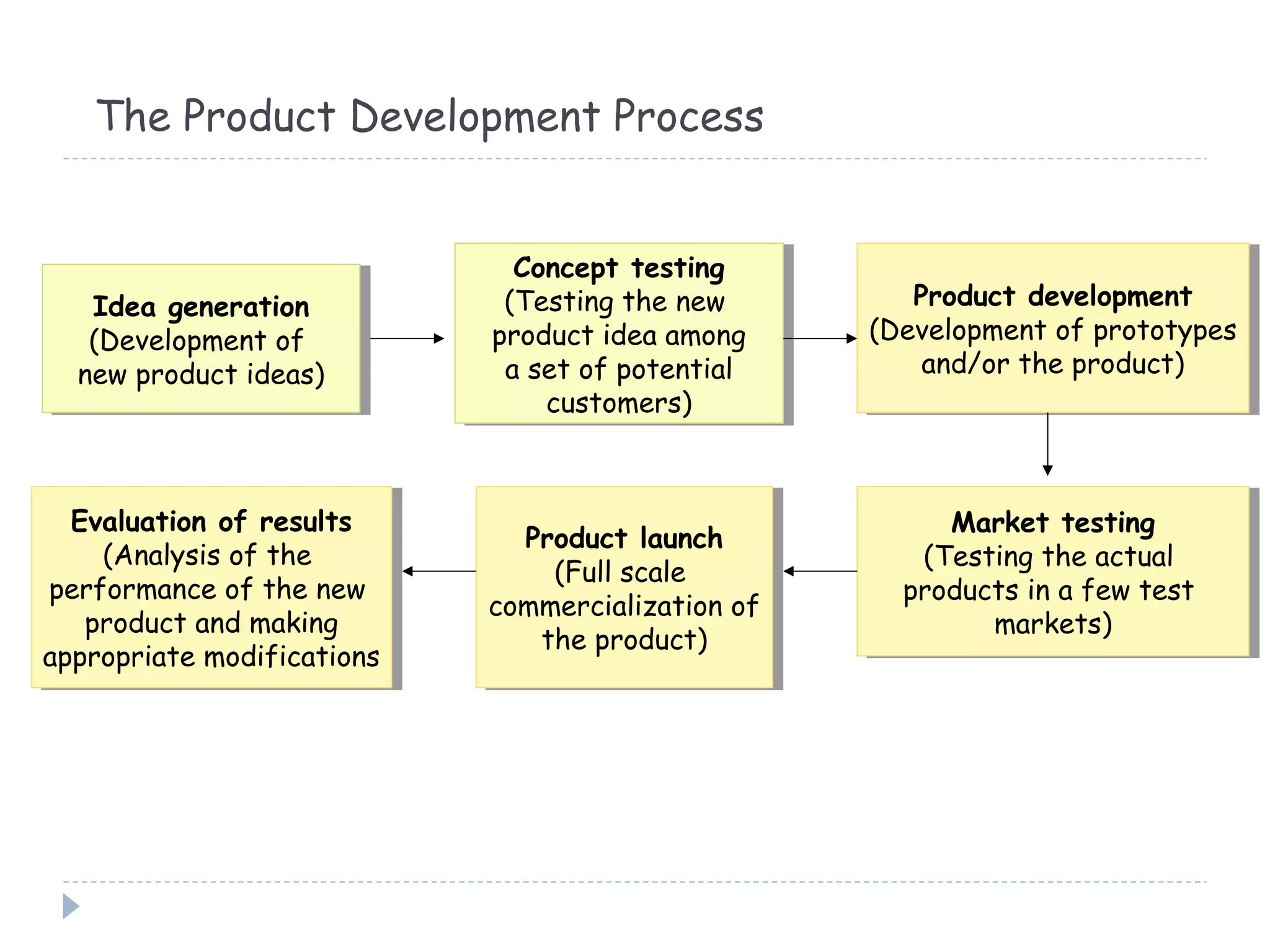 Product and brand management | PPT