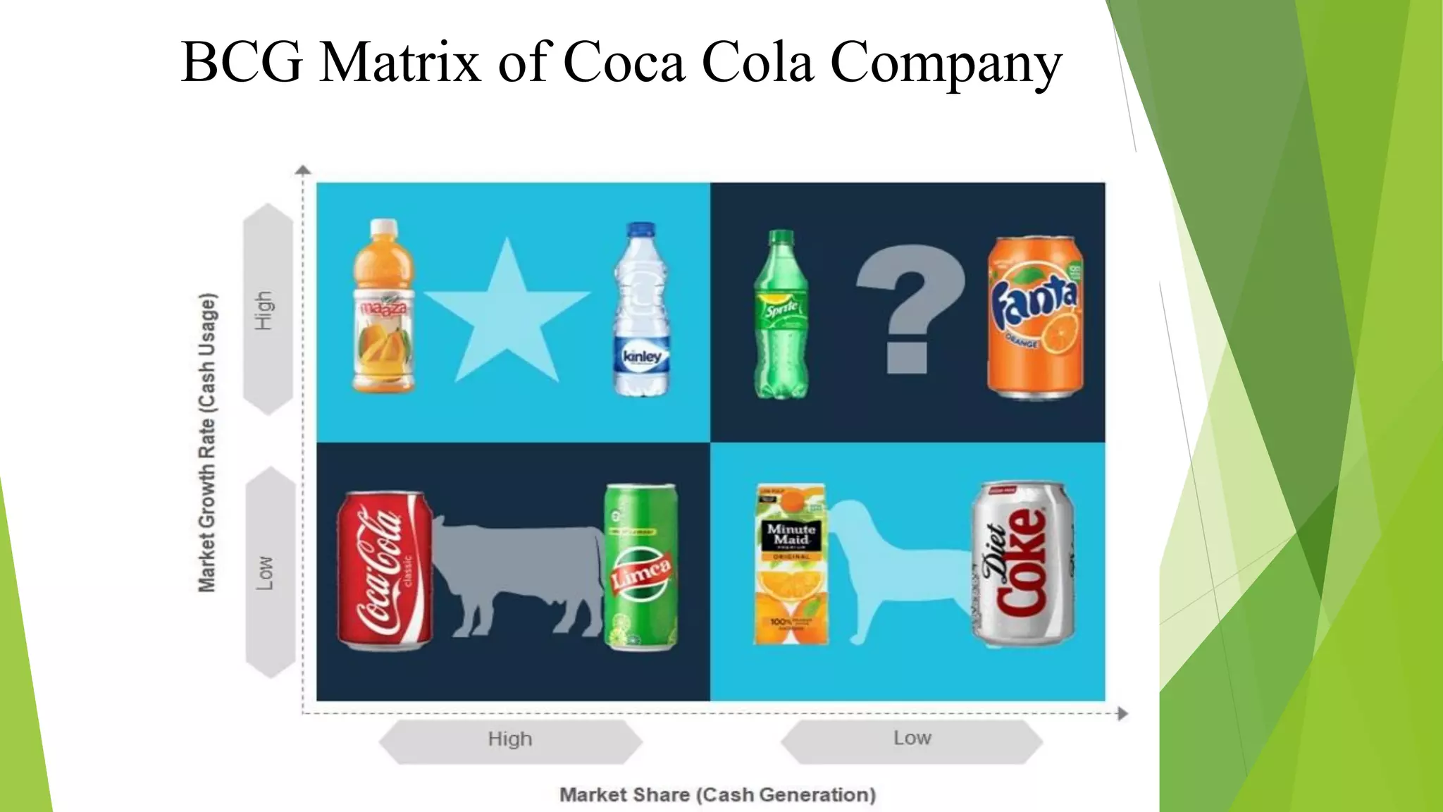 Presentation - BCG and GE matrix - Product and Brand Management | PDF