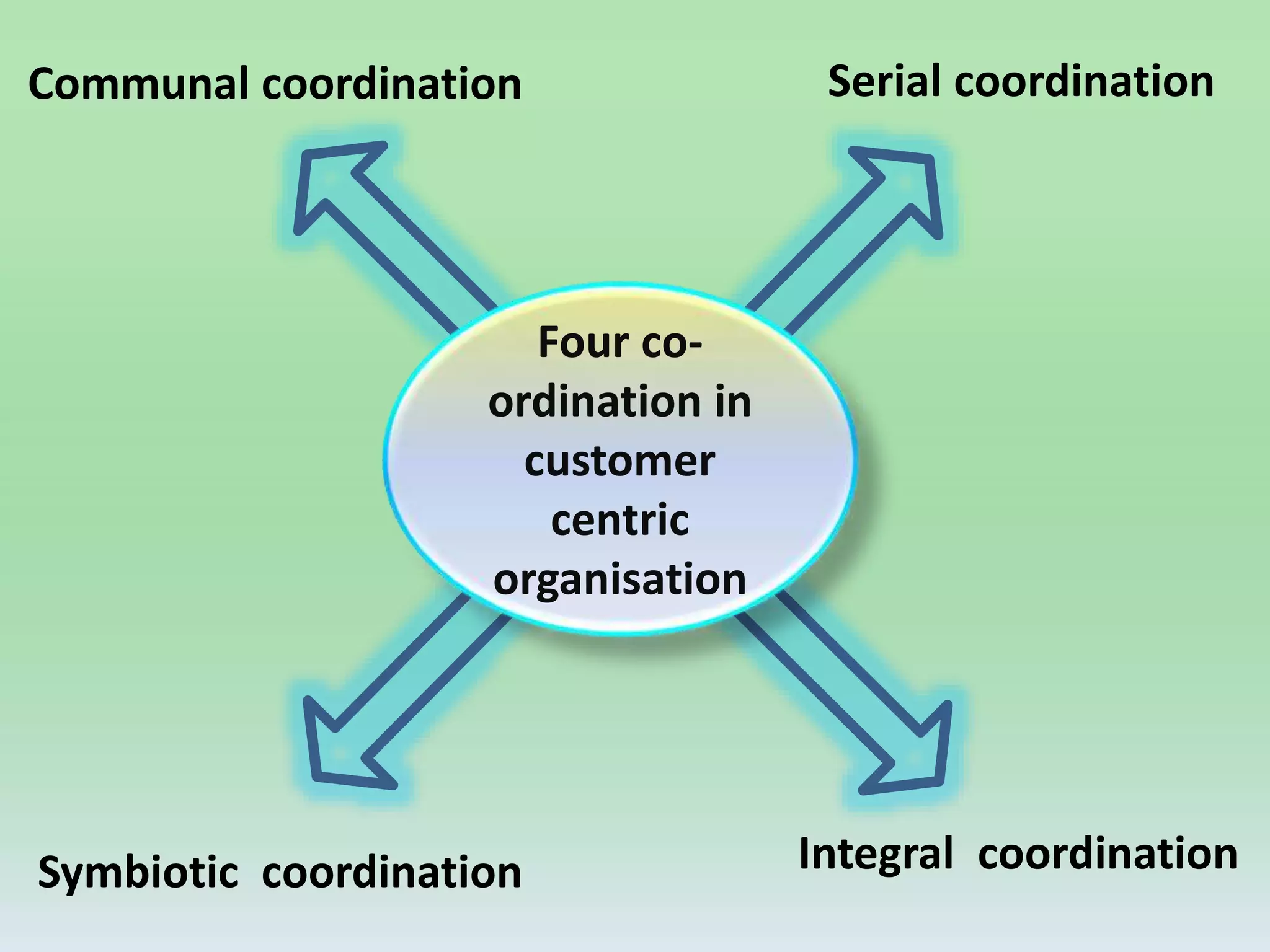 Product and customer centric organization | PPT