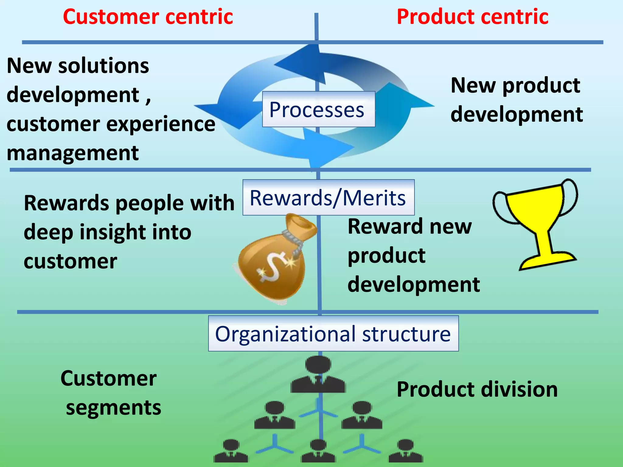 Product and customer centric organization | PPT