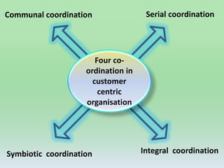 Product and customer centric organization | PPT