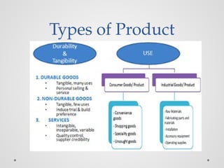 product and its types.pptx Presentation on product mix of marketing ...