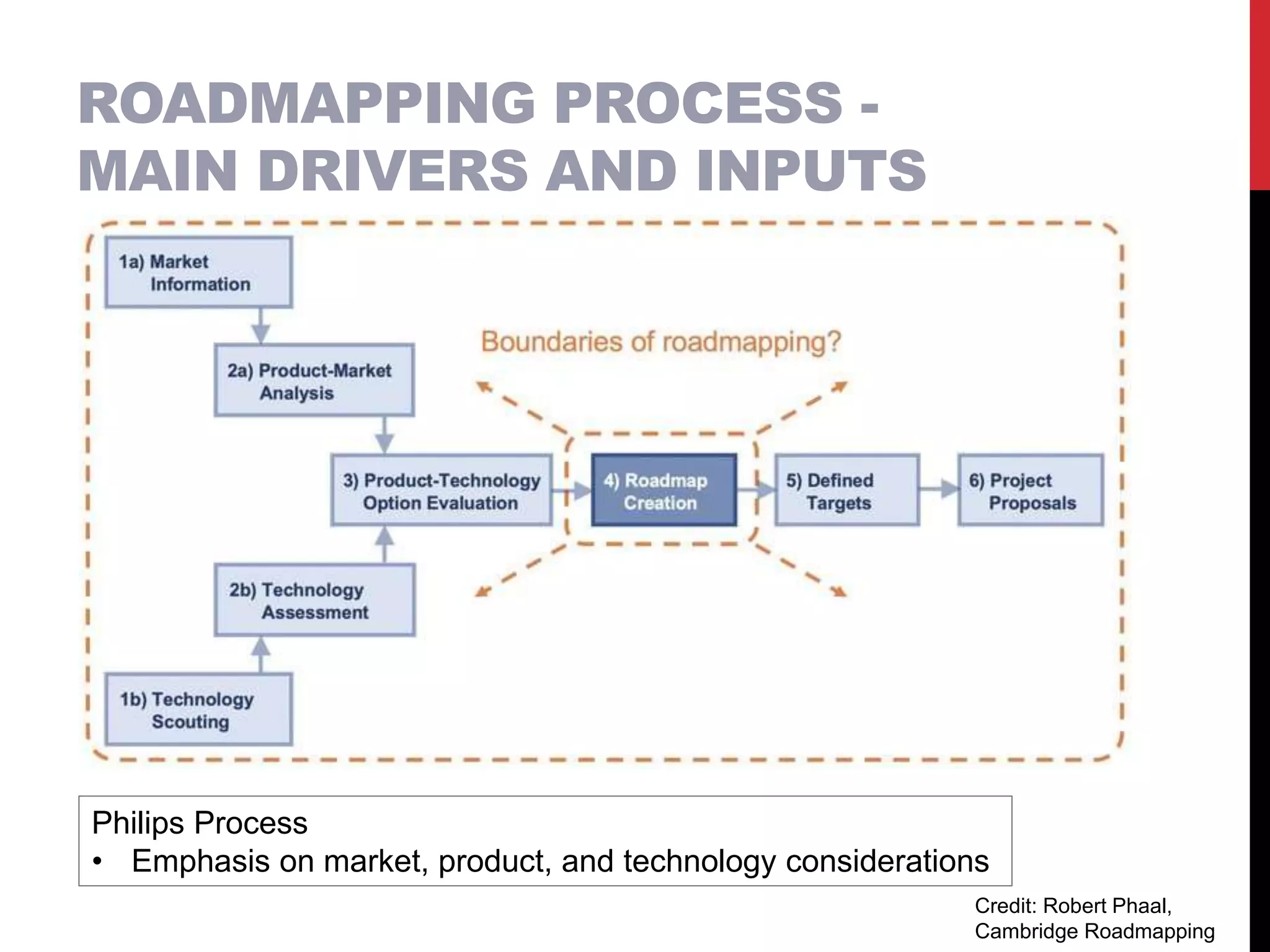 Product and Technology Roadmaps and Roadmapping Processes - Dave ...