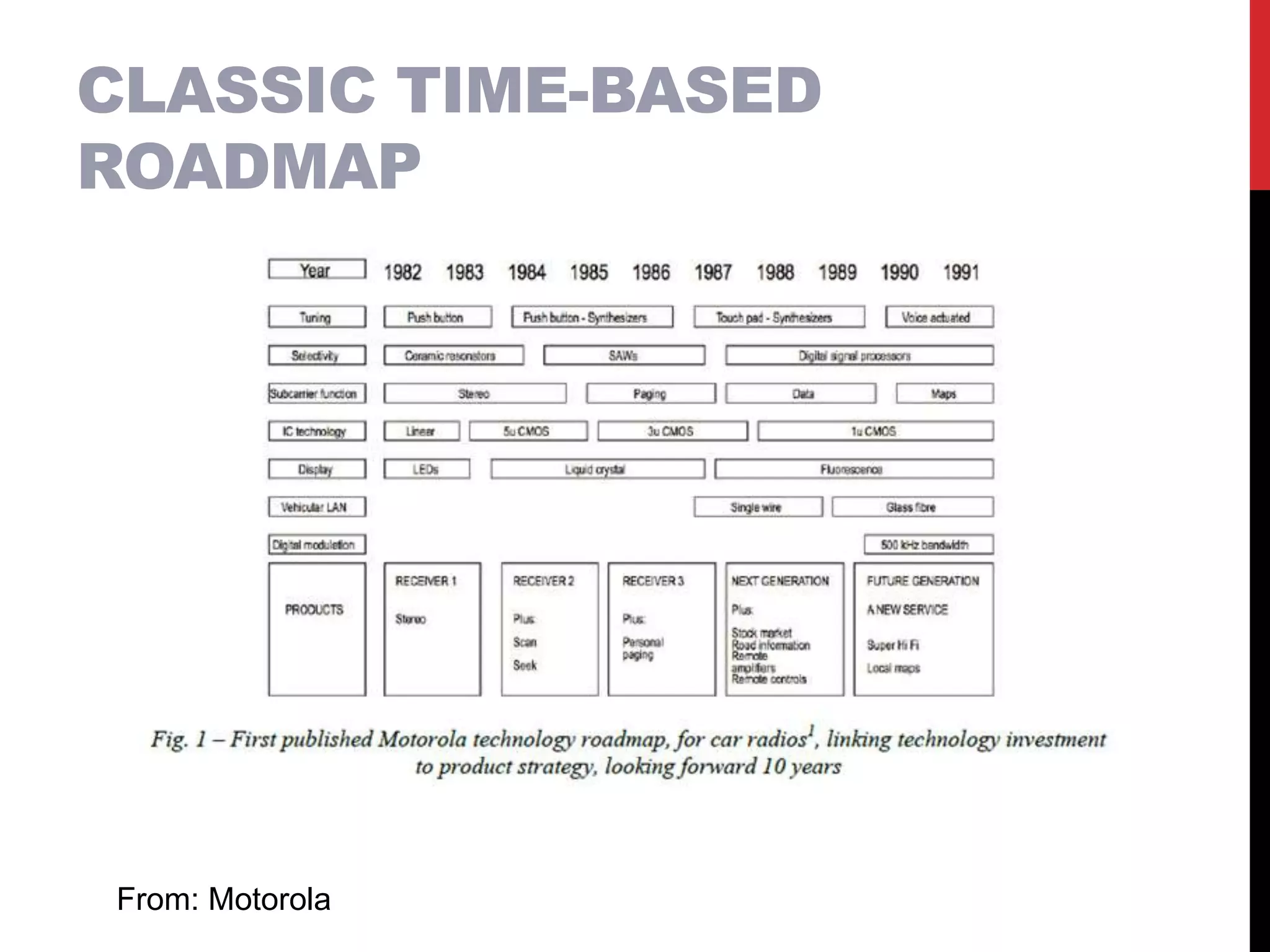 Product and Technology Roadmaps and Roadmapping Processes - Dave Litwiller - Sept 19 2022.pptx