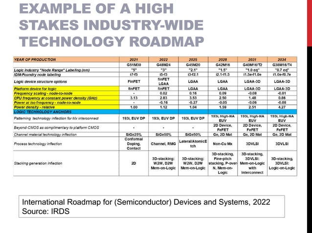 Product and Technology Roadmaps and Roadmapping Processes - Dave ...