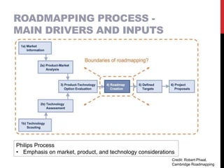 Product and Technology Roadmaps and Roadmapping Processes - Dave Litwiller - Sept 19 2022.pptx