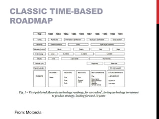 Product and Technology Roadmaps and Roadmapping Processes - Dave ...