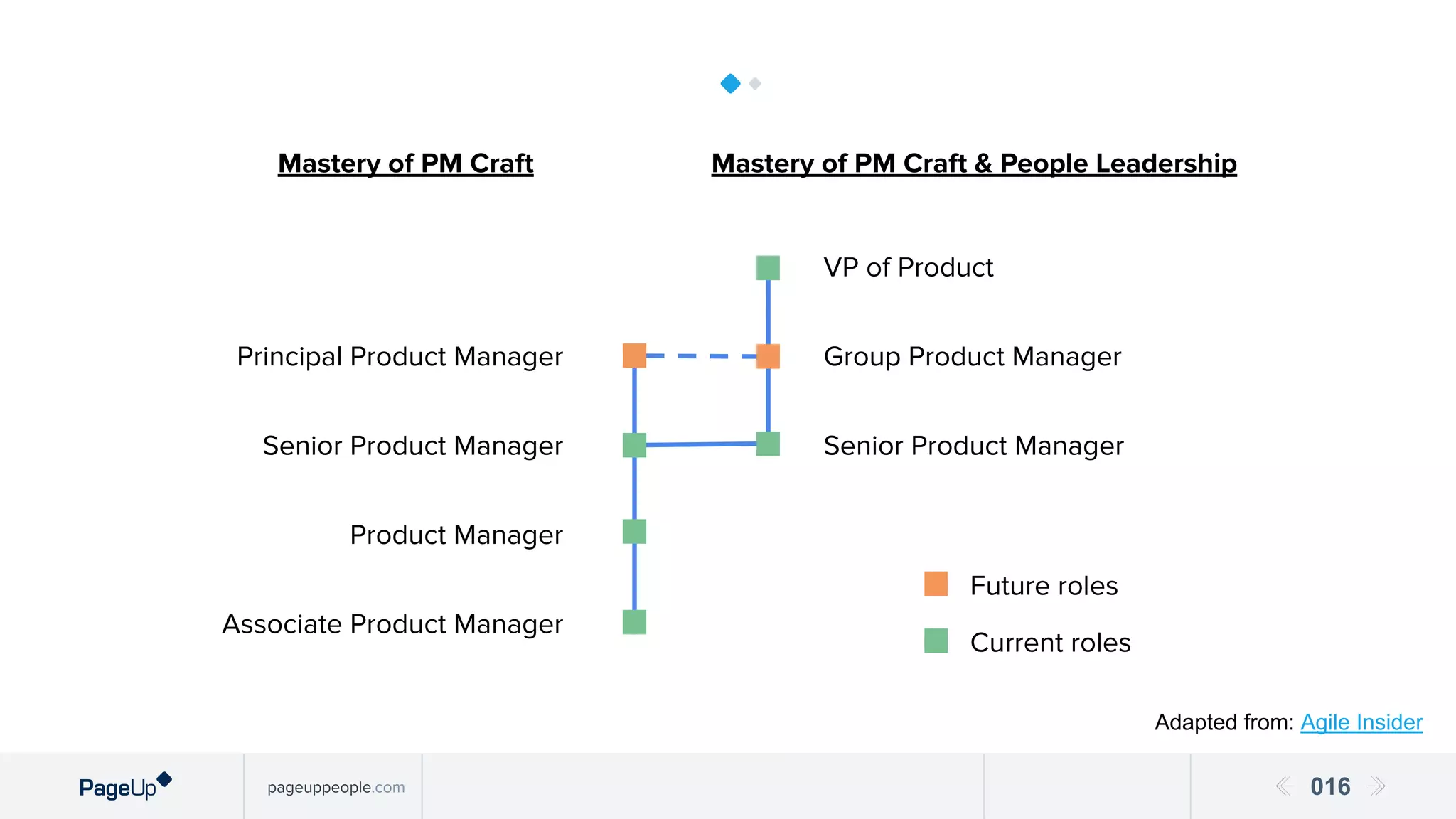 Product Anonymous - Level Up with a Bespoke Product Management ...