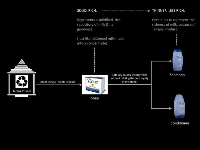 Temple Strategy - Product role in brand creation provocation | PPTX ...