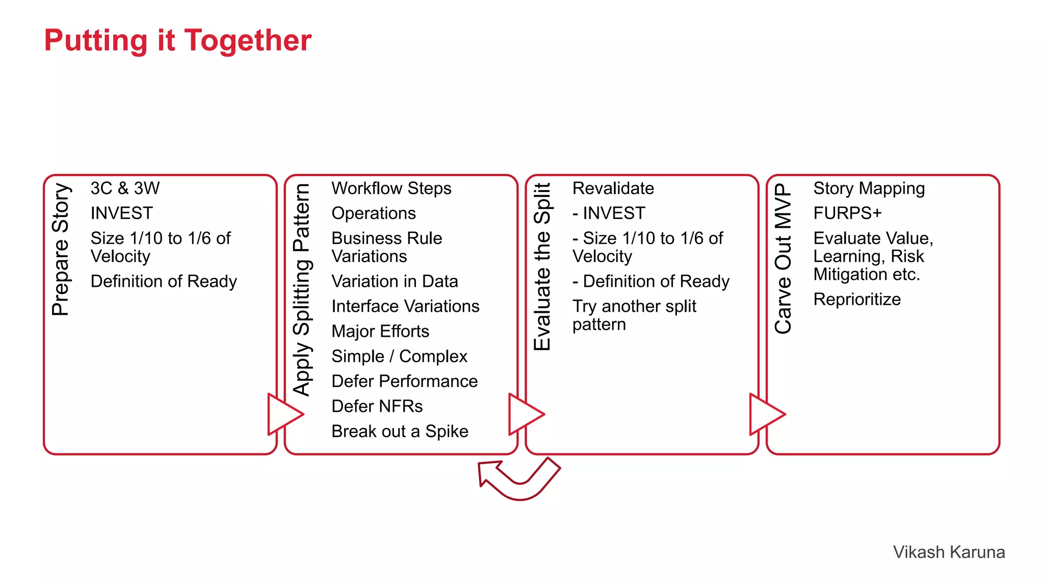 Product Backlog - Refinement and Prioritization Techniques | PDF