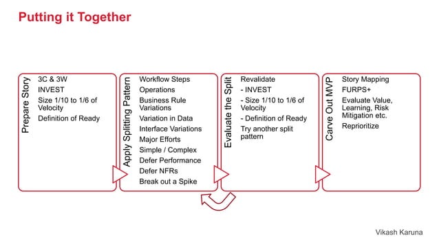 Product Backlog - Refinement and Prioritization Techniques | PDF