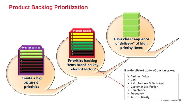Product Backlog - Refinement and Prioritization Techniques | PDF