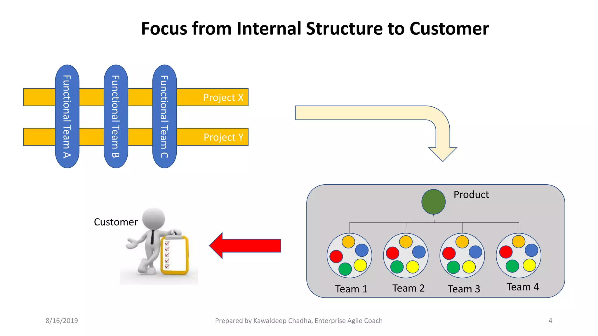 Product based software delivery | PPTX